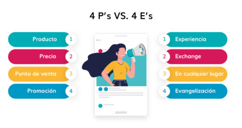 De las 4 P's del marketing a las 4 E's. Así ha evolucionado este concepto